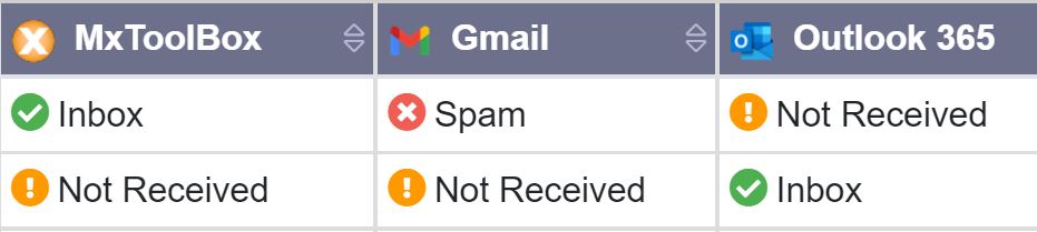 What is Inbox Placement? - How Does it Work